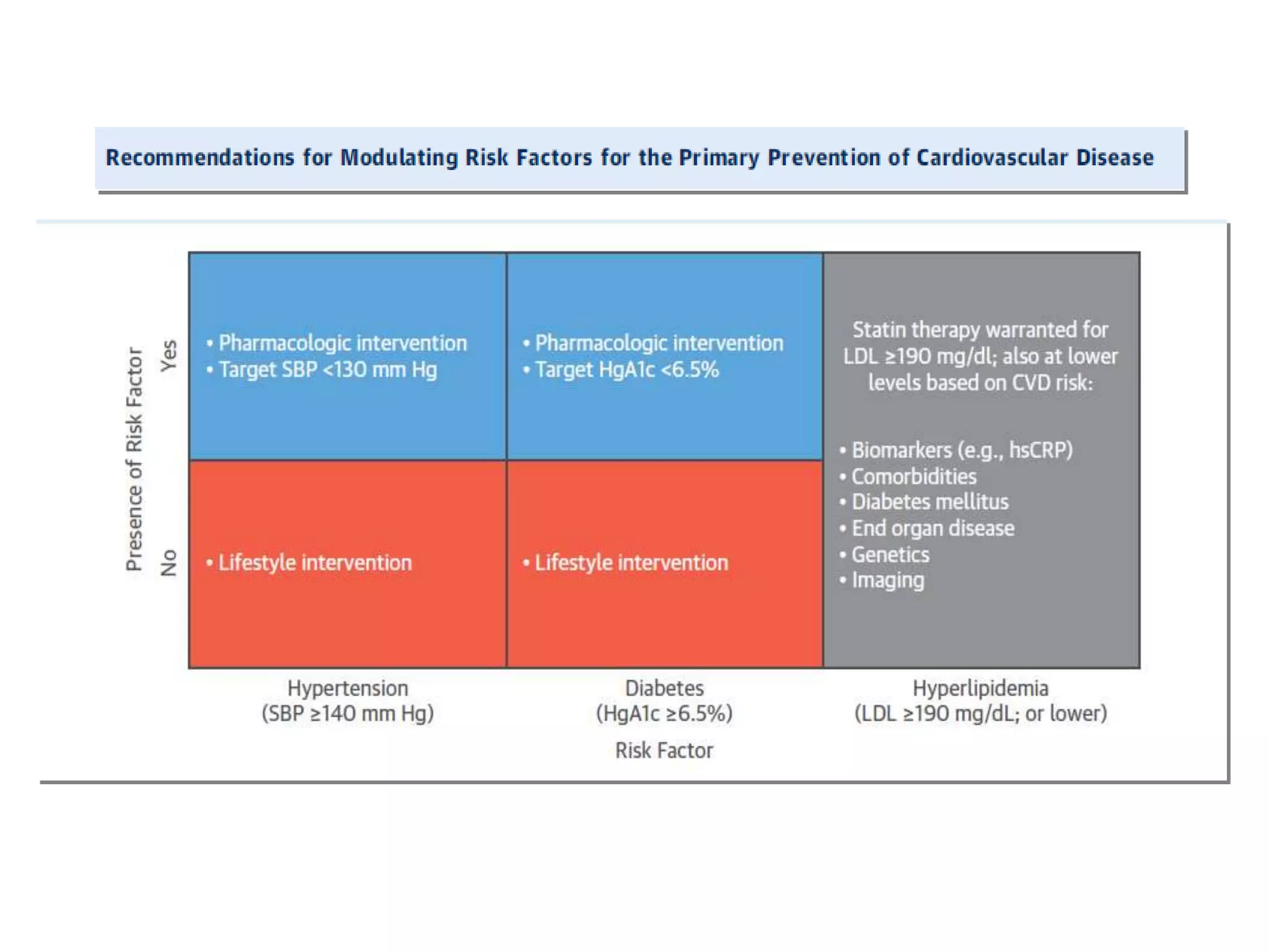CAD -RISK FACTOR MODIFICATION AND PRIMARY PREVENTION | PPTX