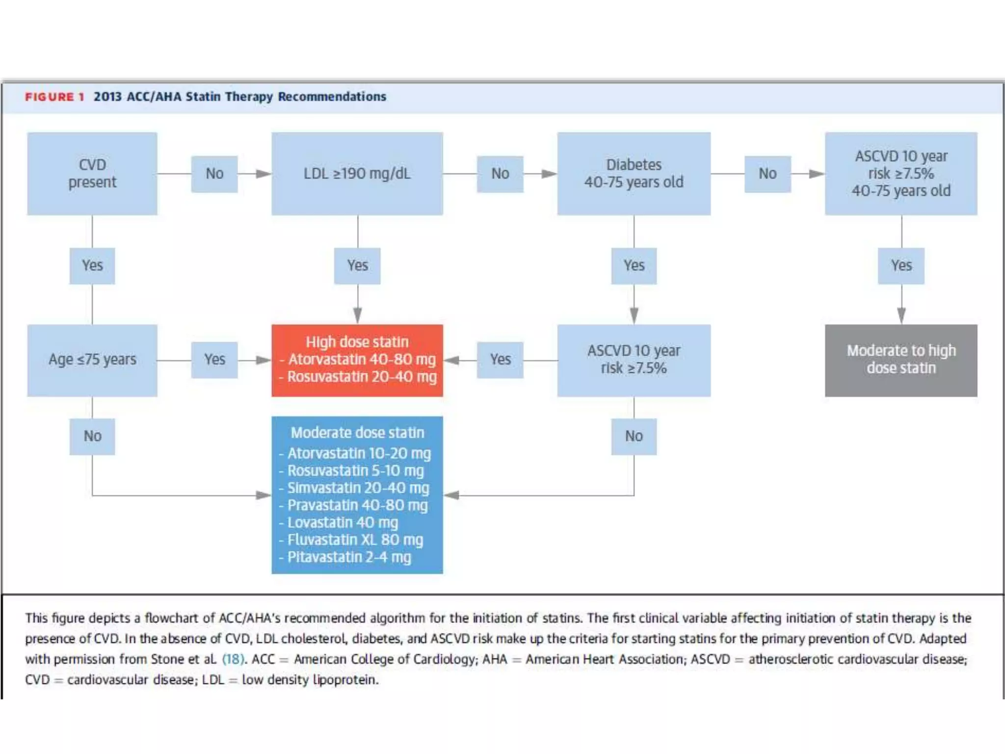 CAD -RISK FACTOR MODIFICATION AND PRIMARY PREVENTION | PPTX