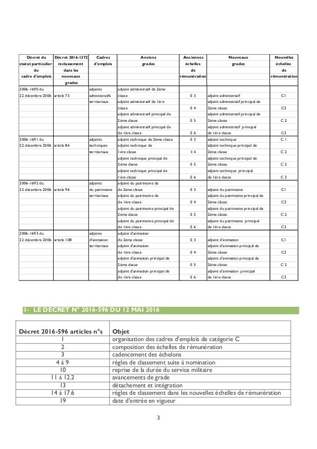 Avis de recrutement sans concours d'adjoint technique 2ème classe de l ...