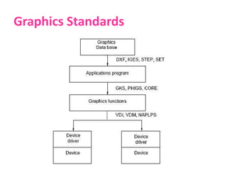 Cad standards | PPTX