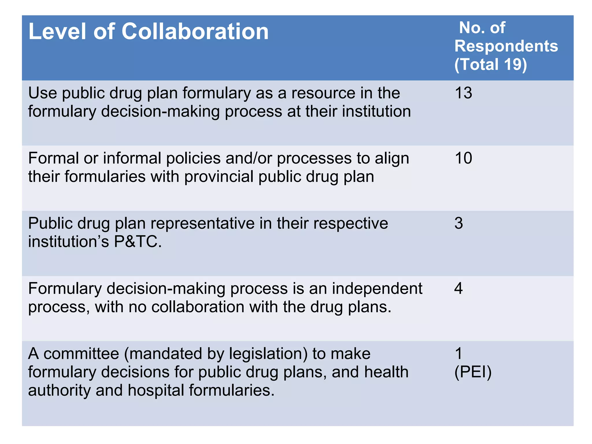 Cadth 2015 c6 final- hospital formularies decision-making process es | PPT