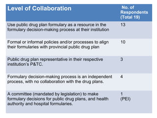 Cadth 2015 c6 final- hospital formularies decision-making process es | PPT