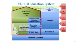 Ca dual education model apprenticeship 2.0 presentation august 2018 ...