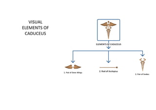 CADUCEUS: The Visual Symbol of Medical Profession (Component Analysis ...