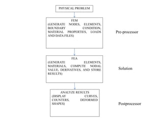 COMPUTER AIDED ENGINEERING - INTRODUCTION | PPTX