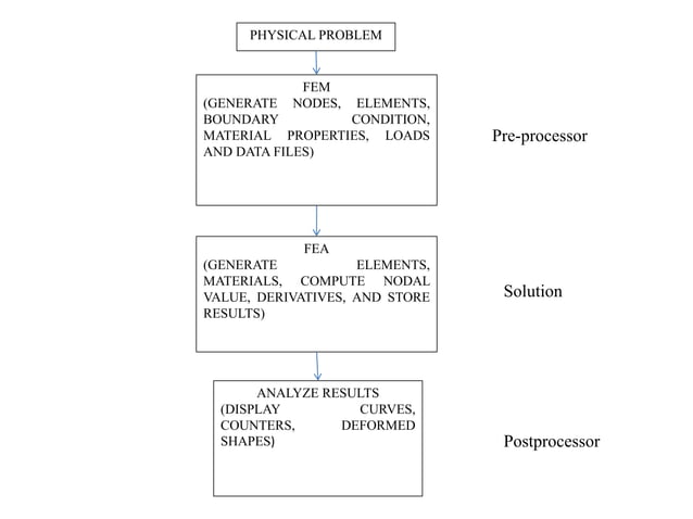 Computer Aided Engineering Introduction Ppt