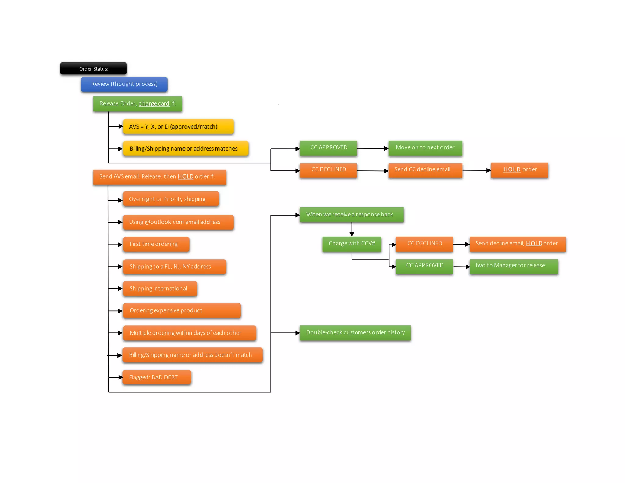 Order Status Flow Chart | PPT