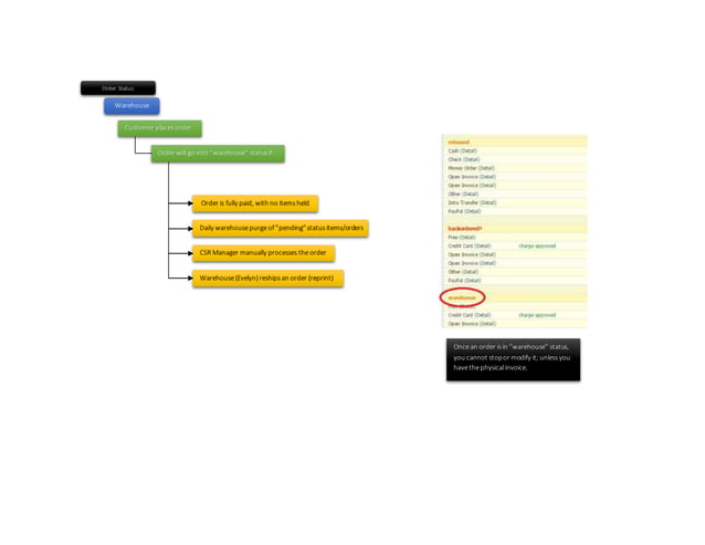 Order Status Flow Chart | PPT