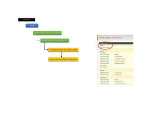 Order Status Flow Chart | DOCX