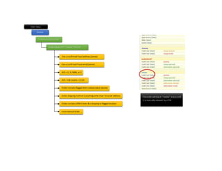 Order Status Flow Chart | DOCX