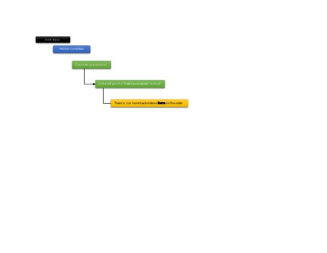 A Flowchart Of General Order Status Flow And Steps Order Status Flow ...