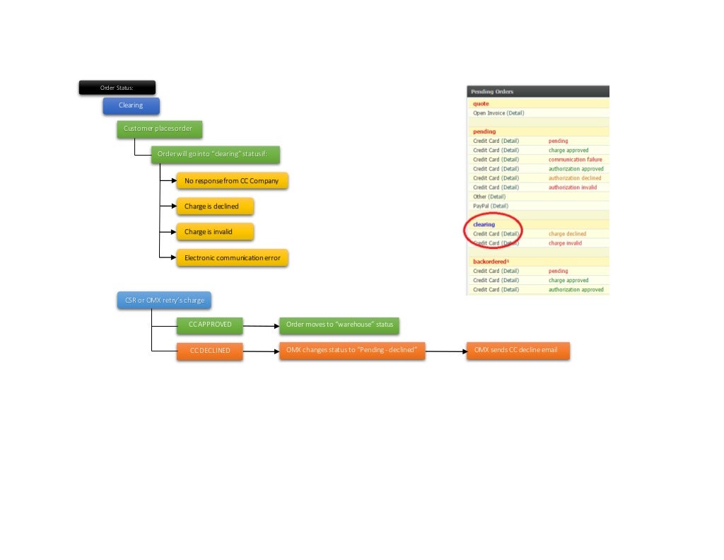 Status Flow Diagram Software Status Flowchart - Flowchart Example