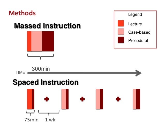 The Impact of Massed versus Spaced Instruction on Learning of Procedu…