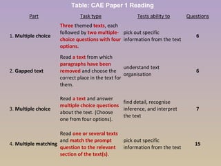 CAE exam | PPT