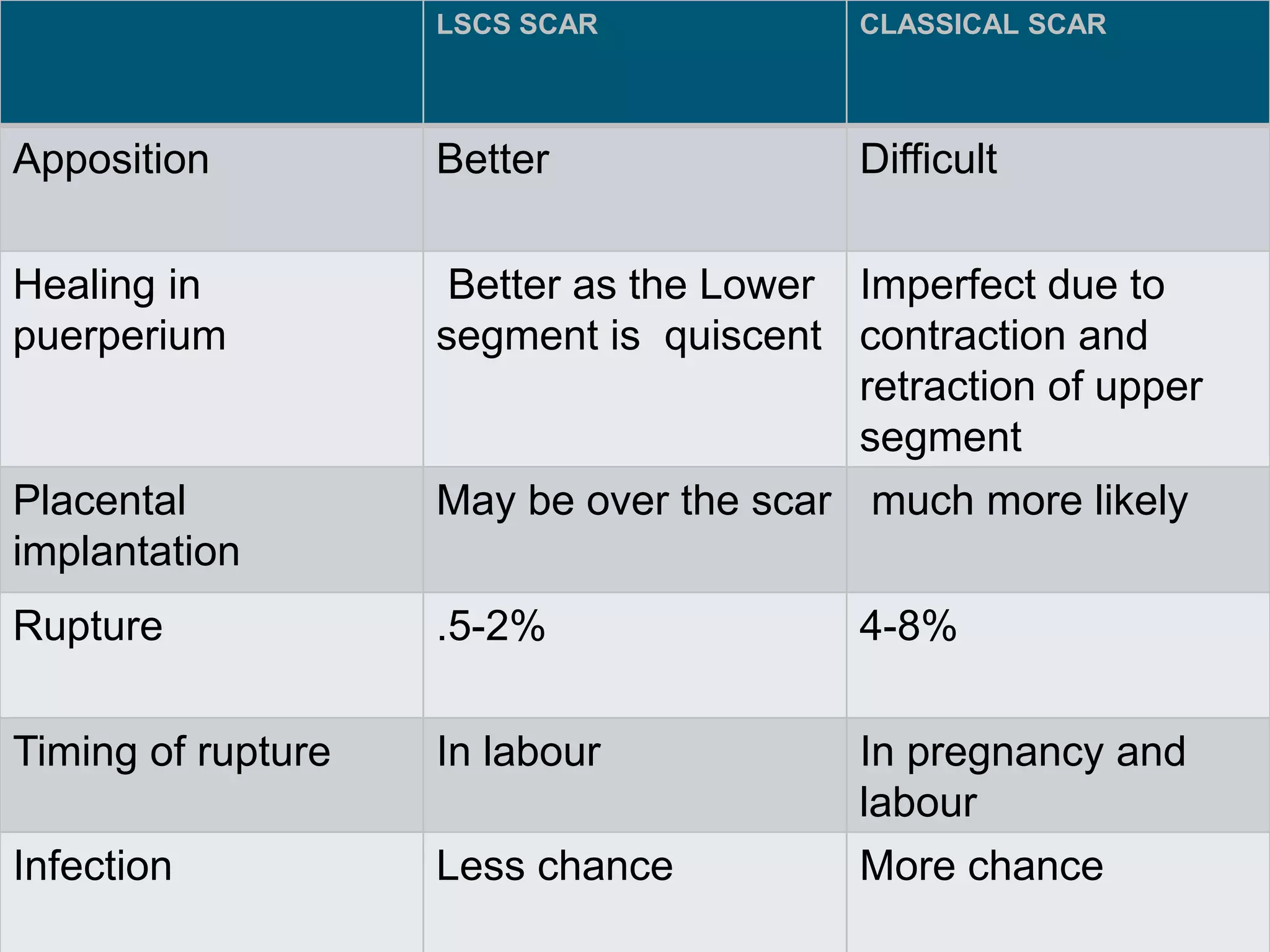 Caesarean section - indications and types | PPTX