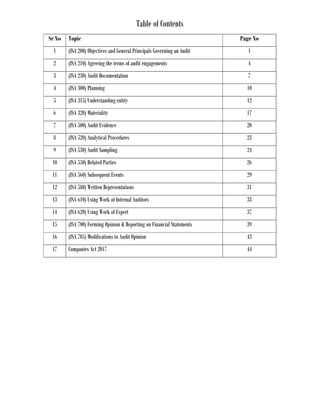 International Standards on Auditing - Summarized | PDF