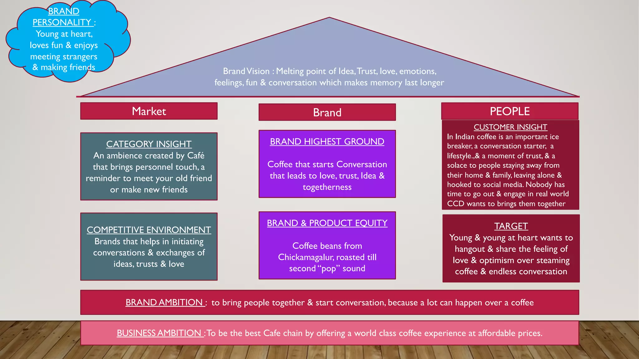 Cafe coffee day brand identity & analysis | PDF