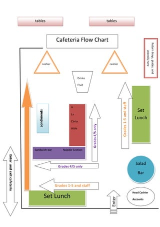 Cafeteria flowchart | PDF