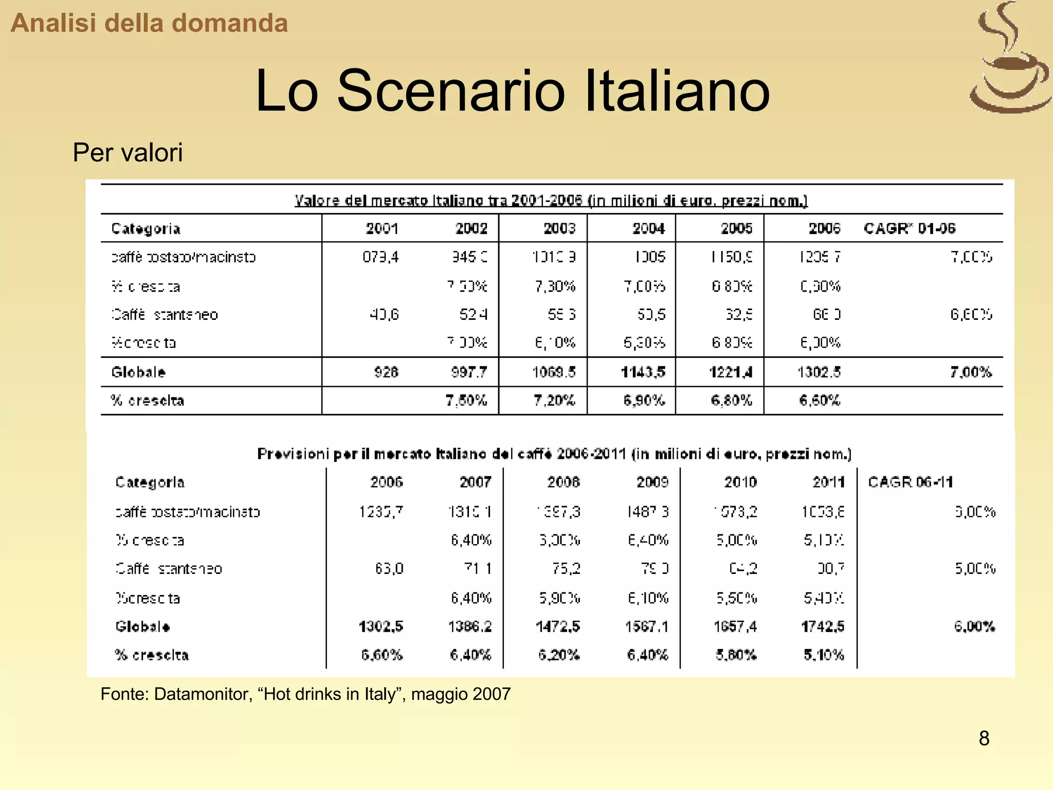 Caffè Italia Lavazza | PPT