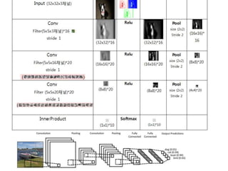 Caffe framework tutorial2 | PPT