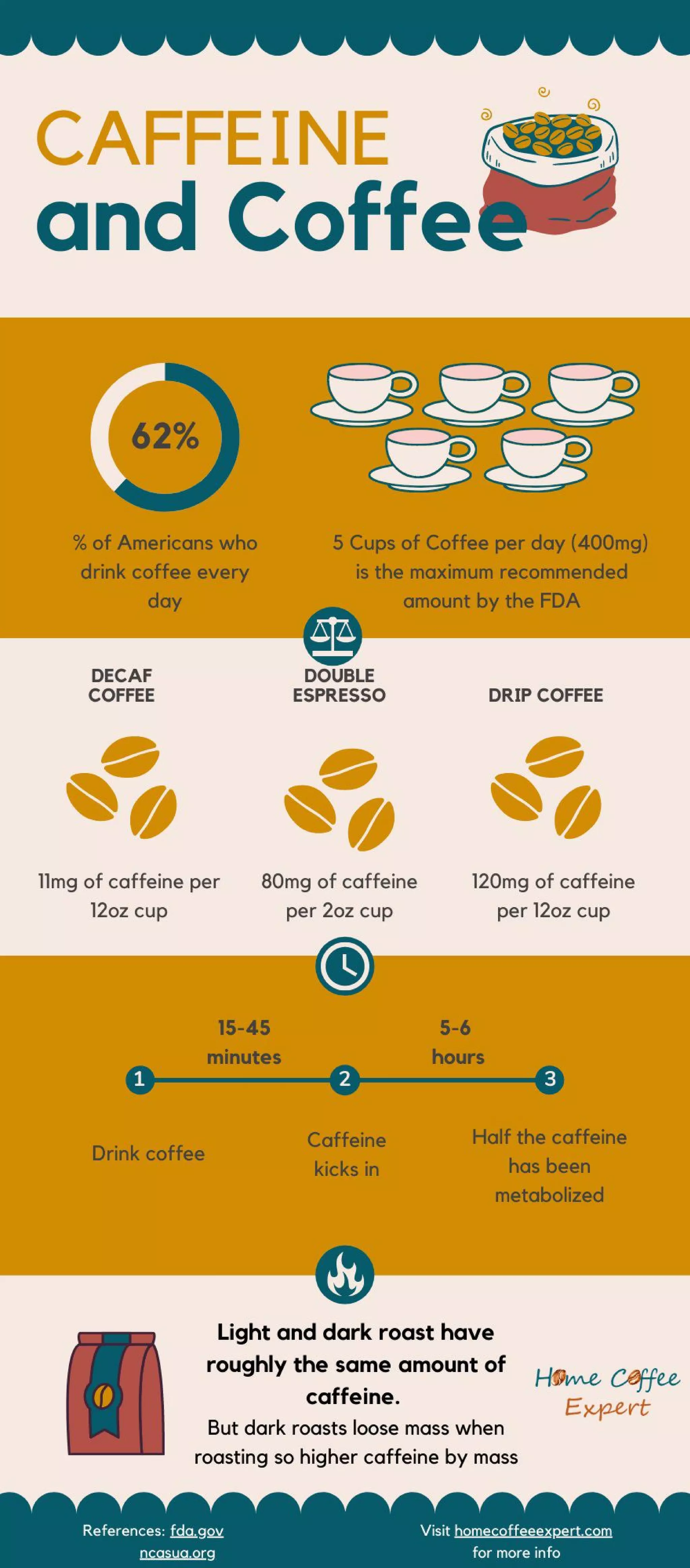 Caffeine and Coffee: What are the key facts? [Infographic] | PDF