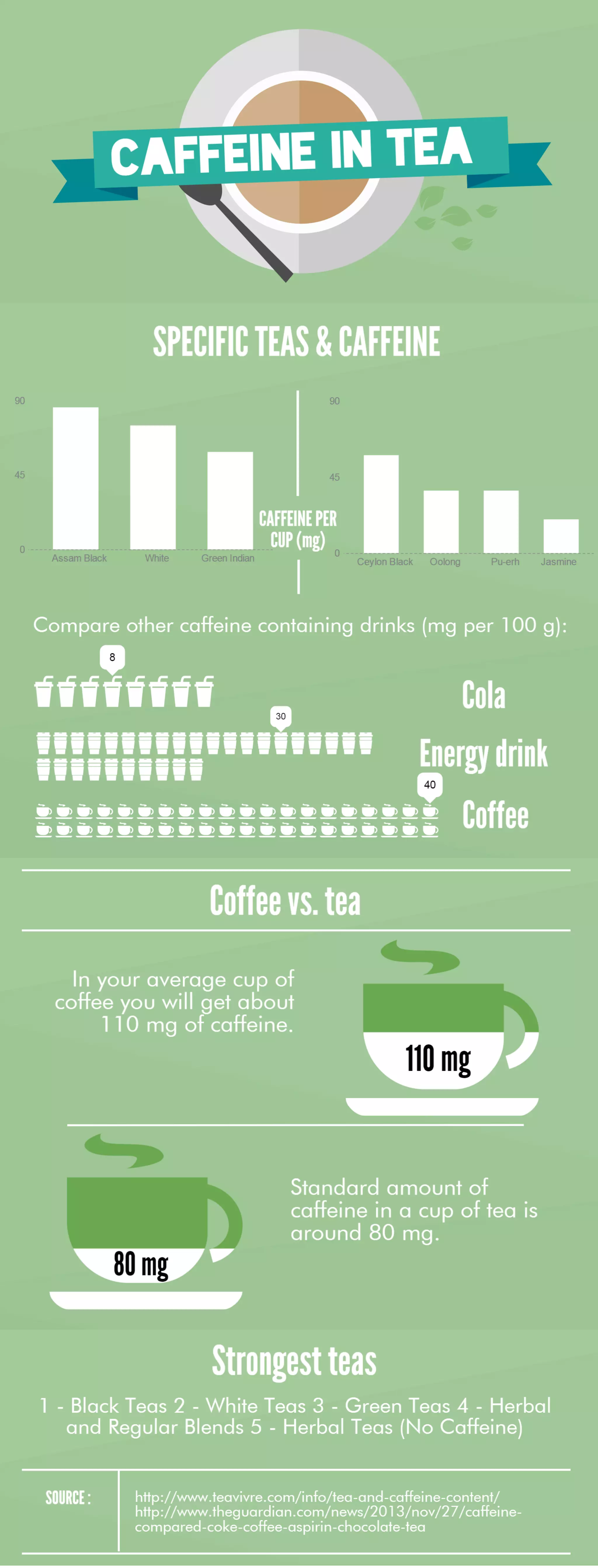 Infographic: Caffeine in tea | PDF