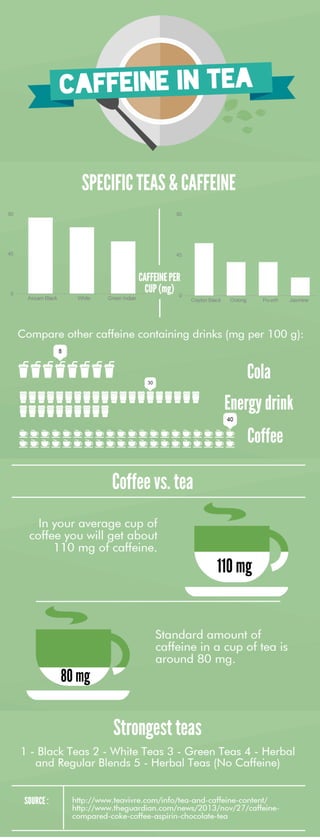 Infographic: Caffeine in tea | PDF