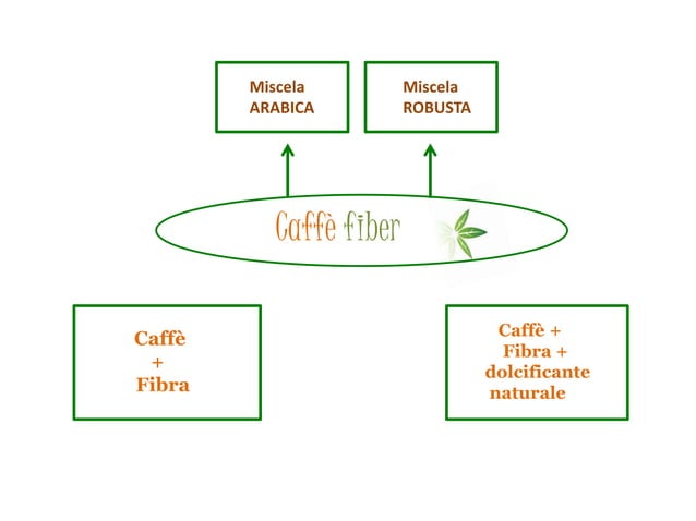 Caffè fiber ppt lifebility15 | PPTX