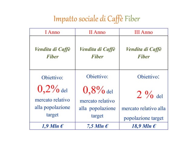 Caffè fiber ppt lifebility15 | PPTX