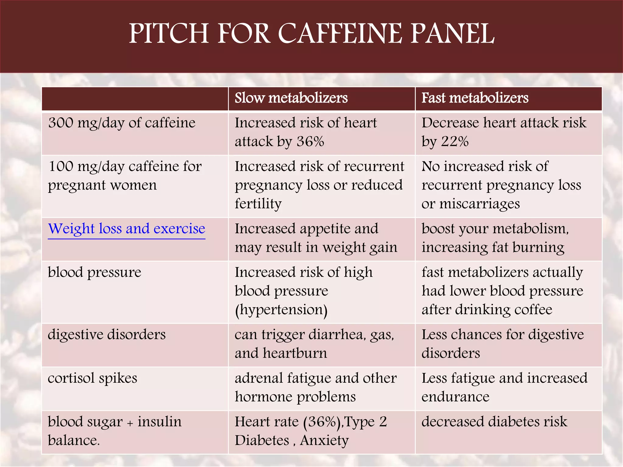 Caffeine - Effect On Weight Loss And Exercise | PPTX