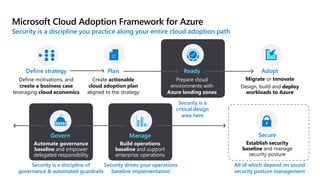 Cloud Adoption Framework Secure Overview | PPTX | Home Security | Home ...