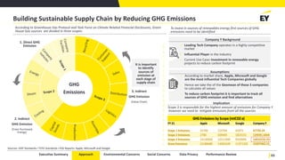 Comprehensive ESG Strategy for Tech Companies: Environmental, Social ...