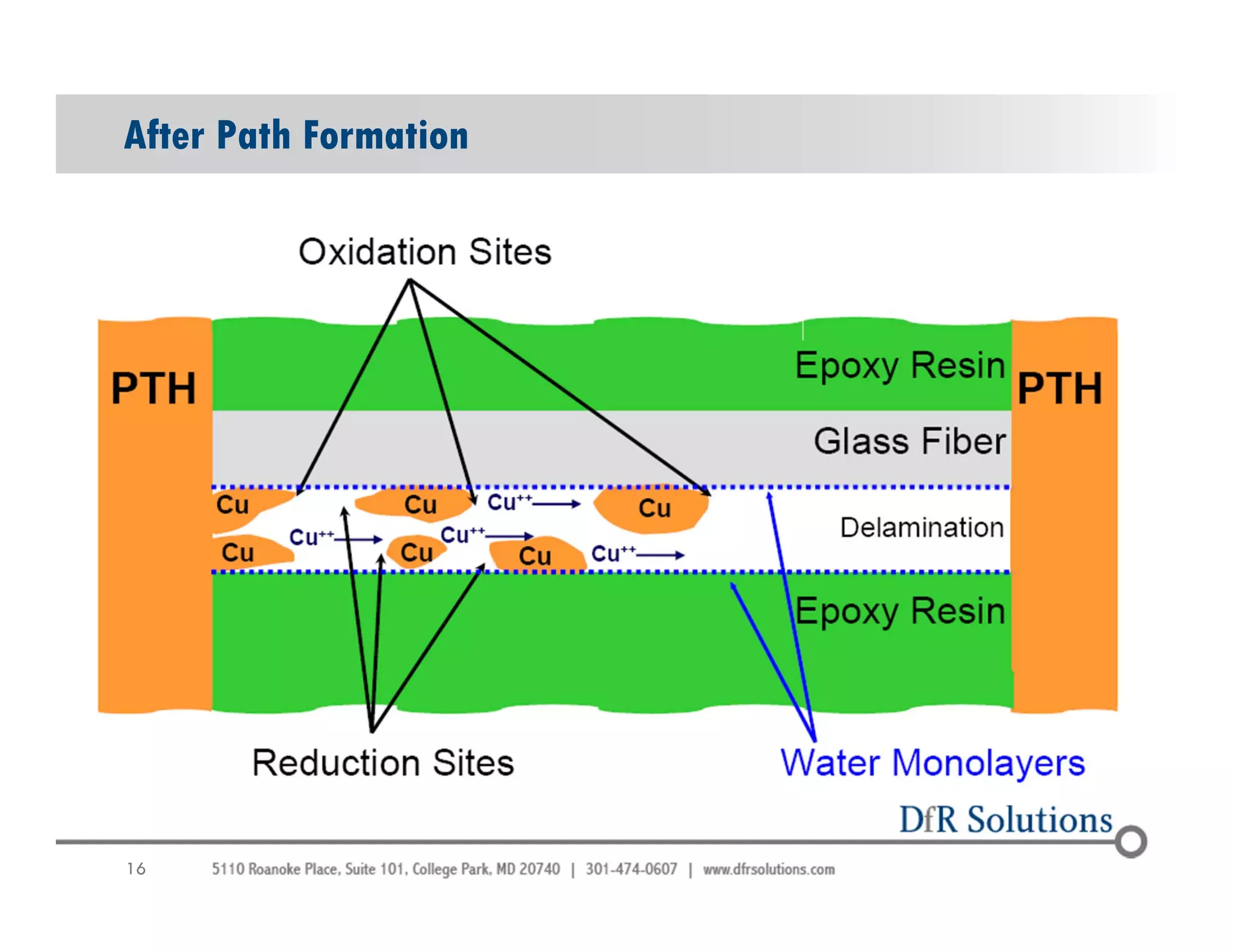 Conductive Anodic Filament (CAF) Formation in Printed Circuit Boards ...