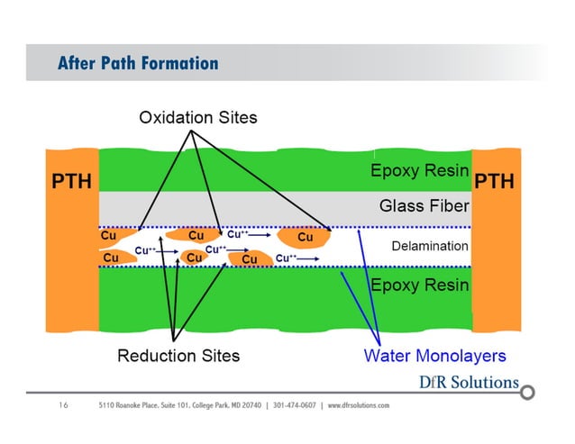 Conductive Anodic Filament (CAF) Formation in Printed Circuit Boards ...