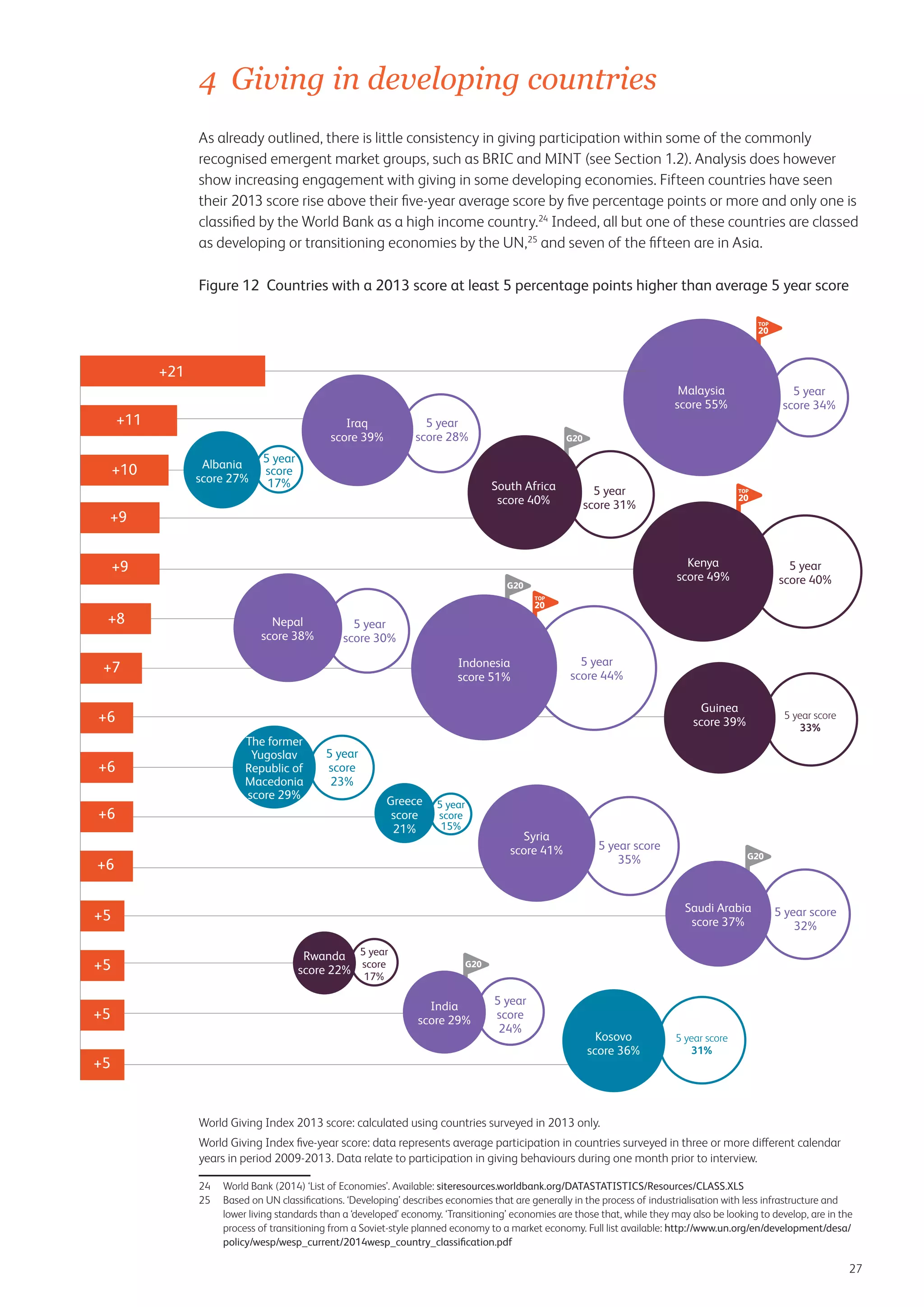 CAF World Giving Index (WGI) 2014 Report | PDF