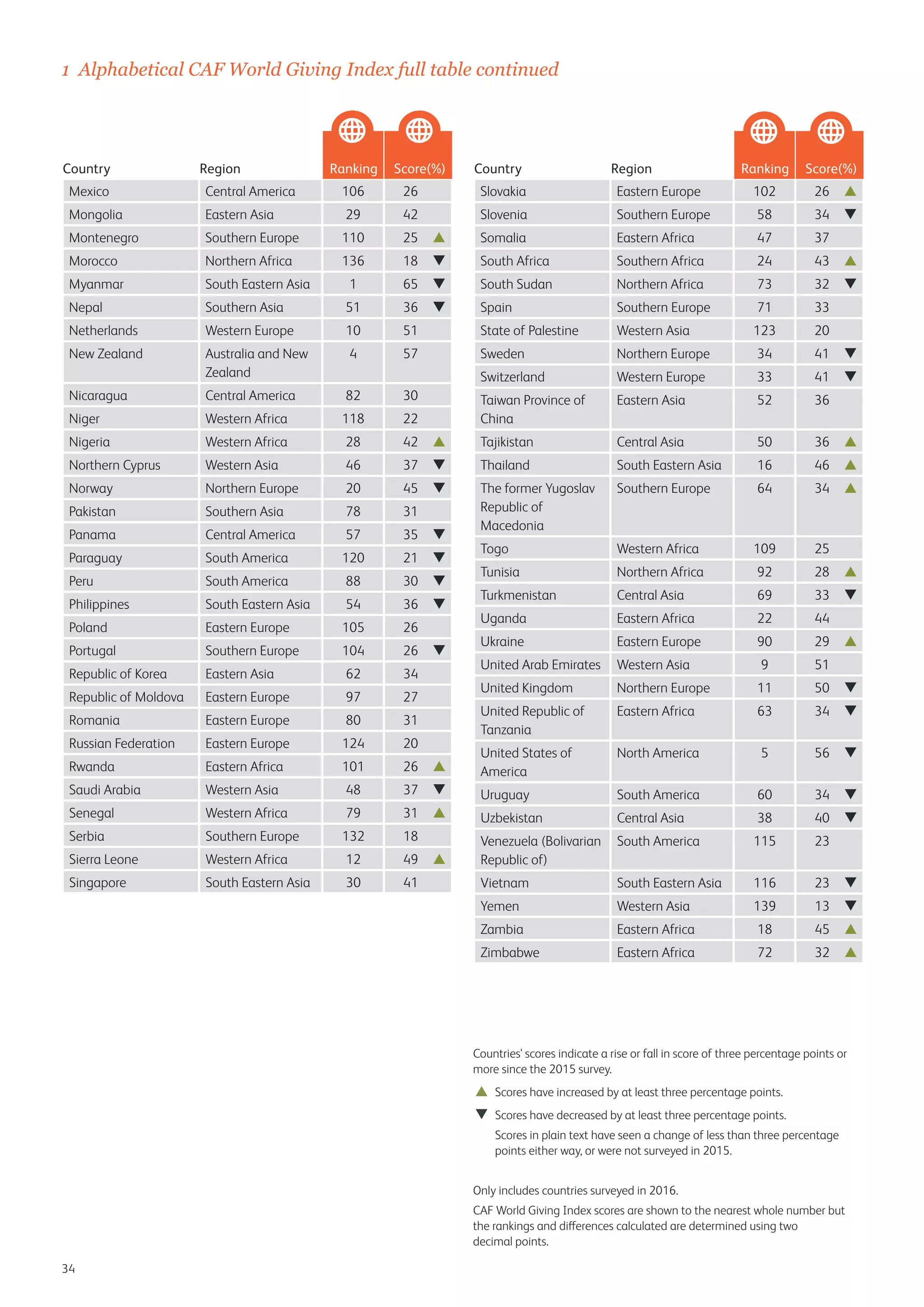 CAF World Giving Index 2017 | PDF