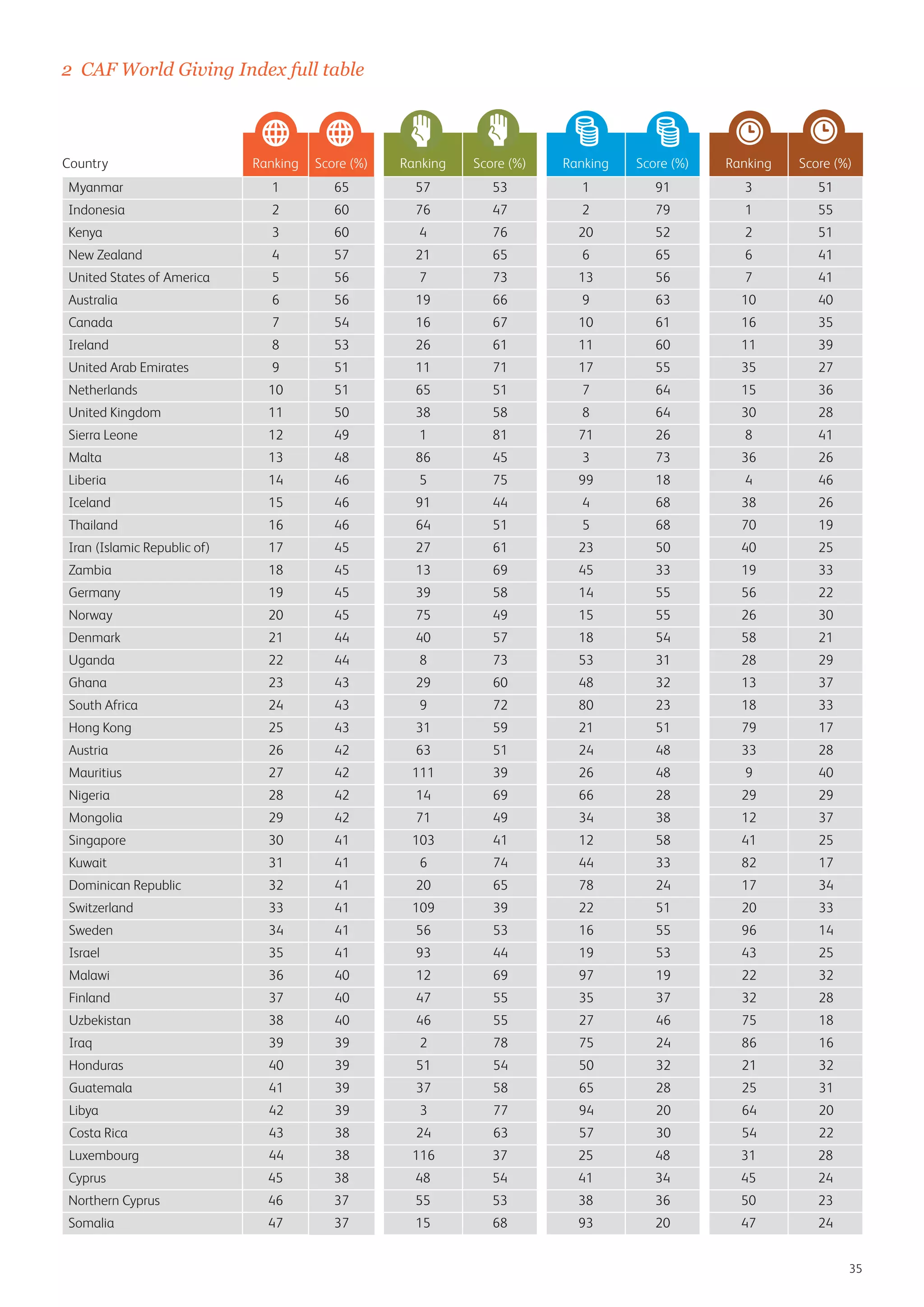 CAF World Giving Index 2017 | PDF