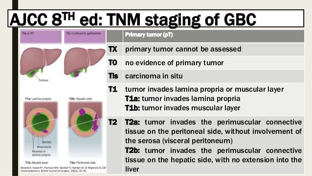 Tumors of gallbladder