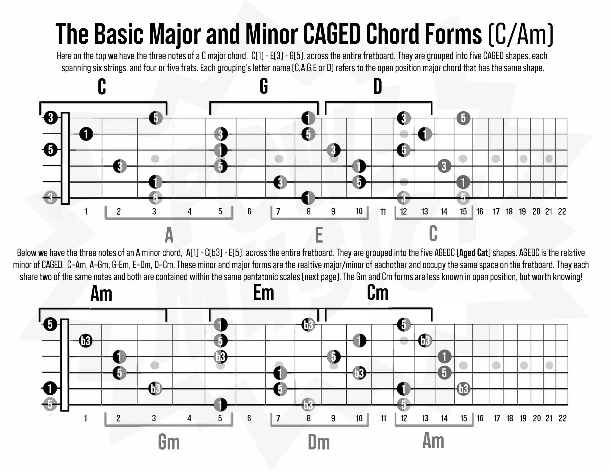 CAGED Blueprint V2.pdf | Classical Music | Music