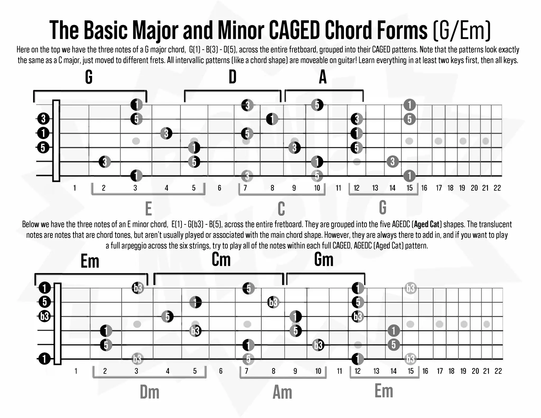CAGED Blueprint V2.pdf | Classical Music | Music