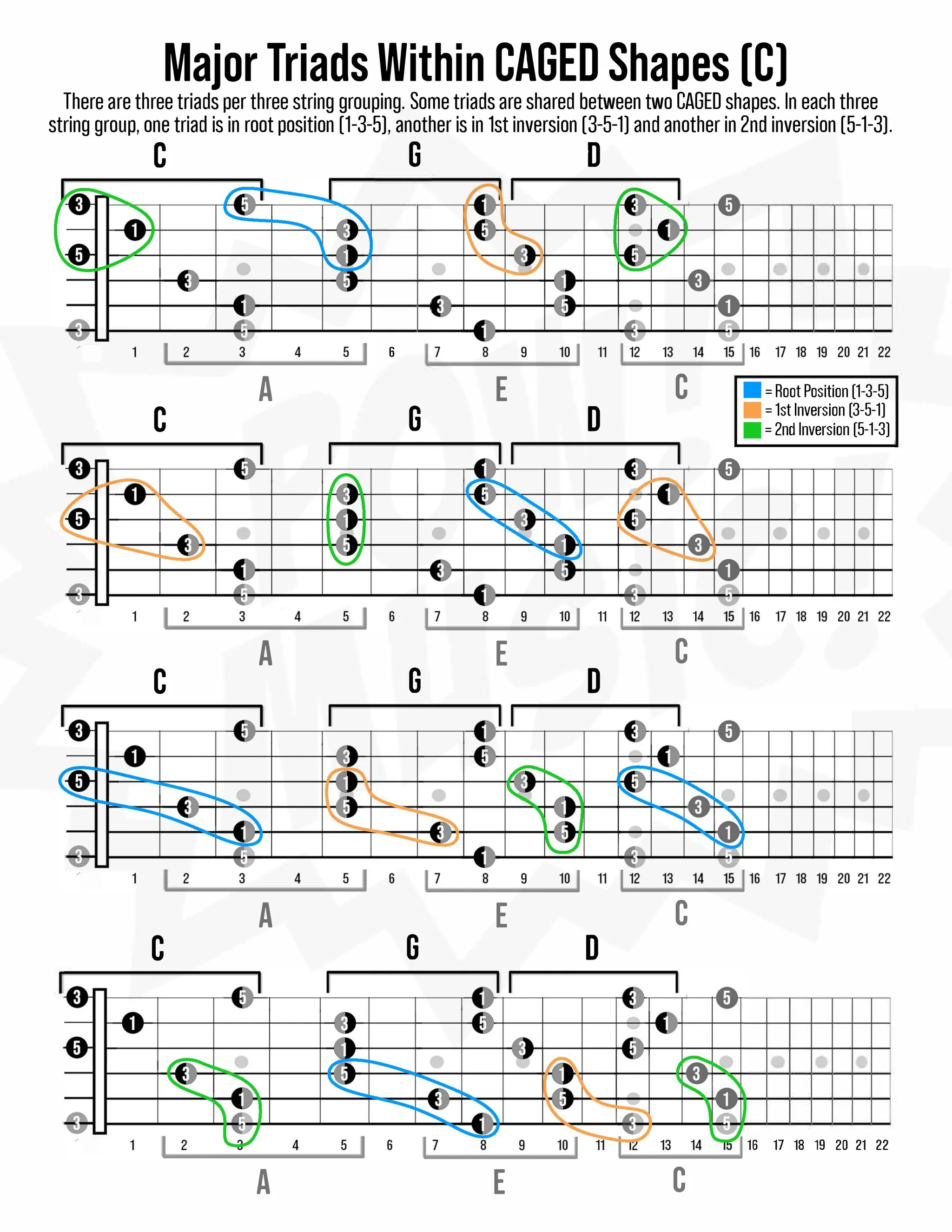 CAGED Blueprint V2.pdf | Classical Music | Music