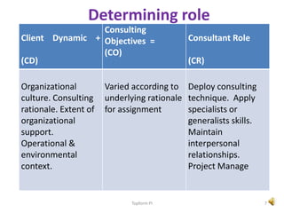 Know Your Place: Role of the External Change Agent (2) | PPT