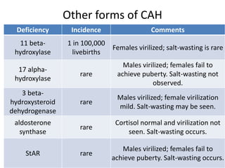 Congenital Adrenal Hyperplasia (CAH) | PPTX
