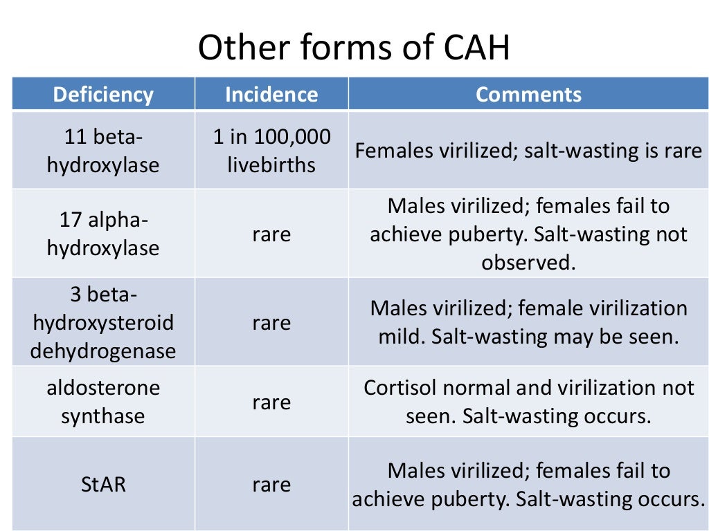 Congenital Adrenal Hyperplasia (CAH)