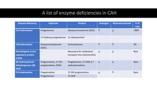 Congenital Adrenal Hyperplasia (CAH) | PPTX