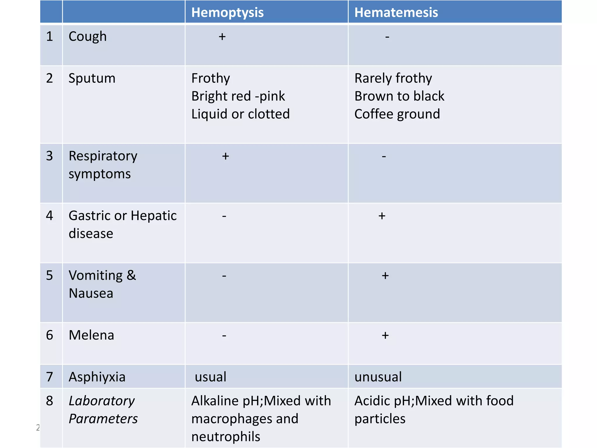 Imaging in haemoptysis | PPTX