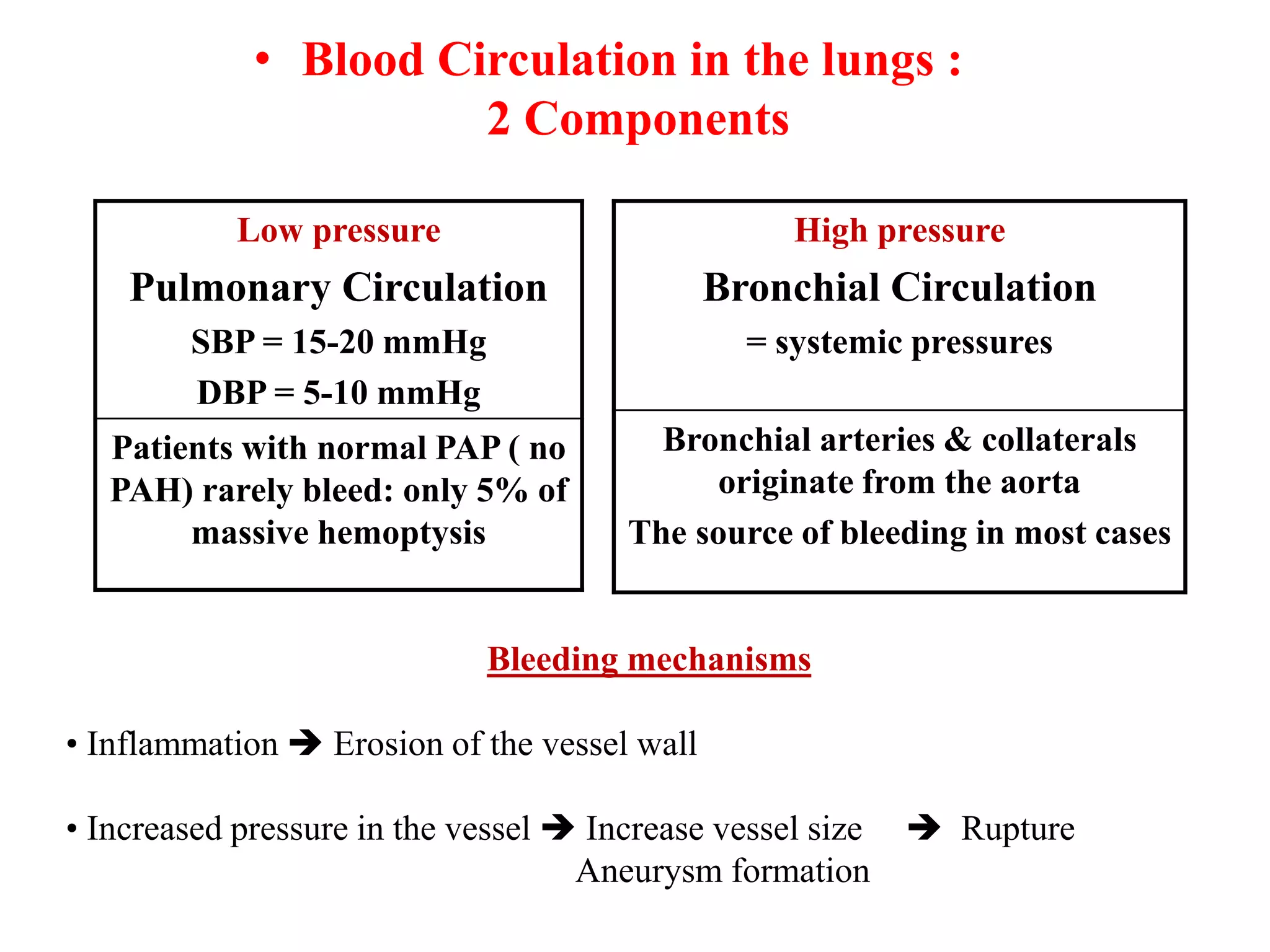 Imaging in haemoptysis | PPTX