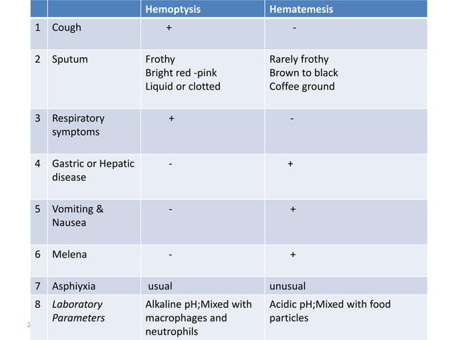 Imaging in haemoptysis | PPTX