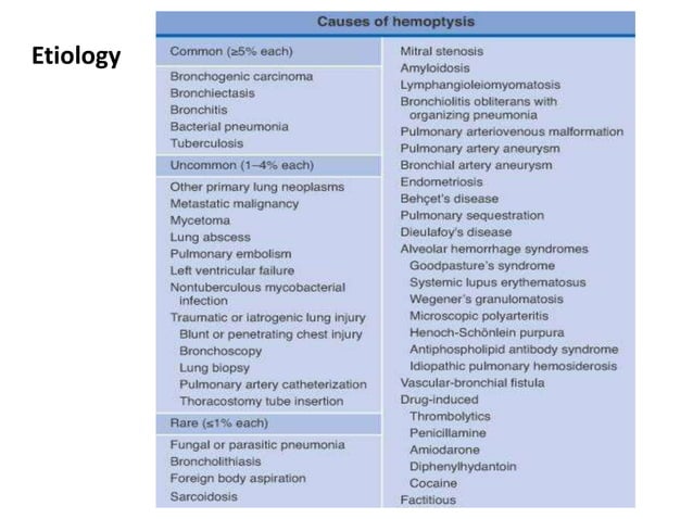 Imaging in haemoptysis | PPTX