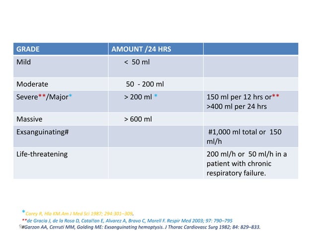 Imaging in haemoptysis | PPTX